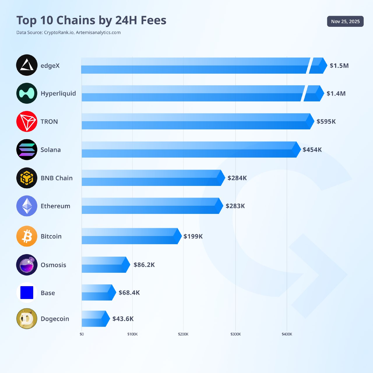 Top 10 Chains by 24H Fees