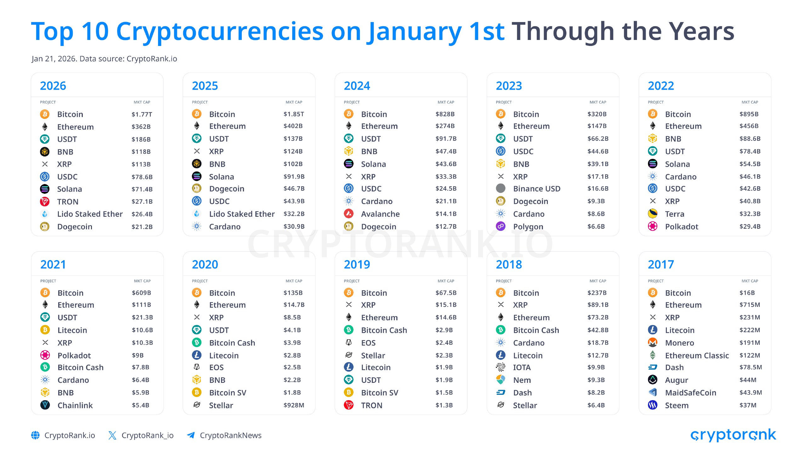 Top 10 Cryptocurrencies on January 1st Through the Years
